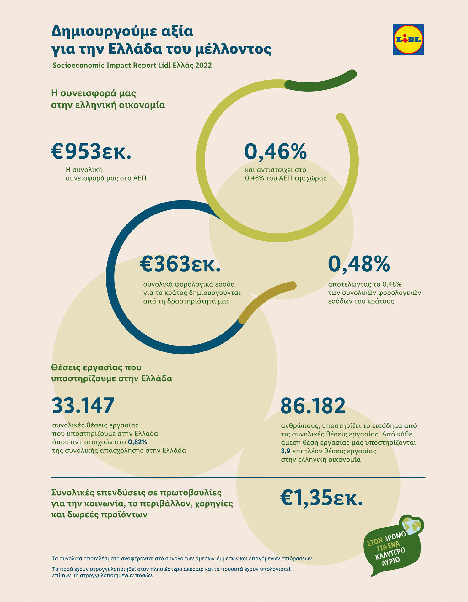H Lidl Ελλάς δημιουργεί αξία για την Ελλάδα του μέλλοντος | LiFO